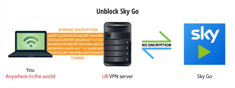 Watch Sky Go abroad 2025: Guide to unblock Sky Go | TheBestVPN.UK